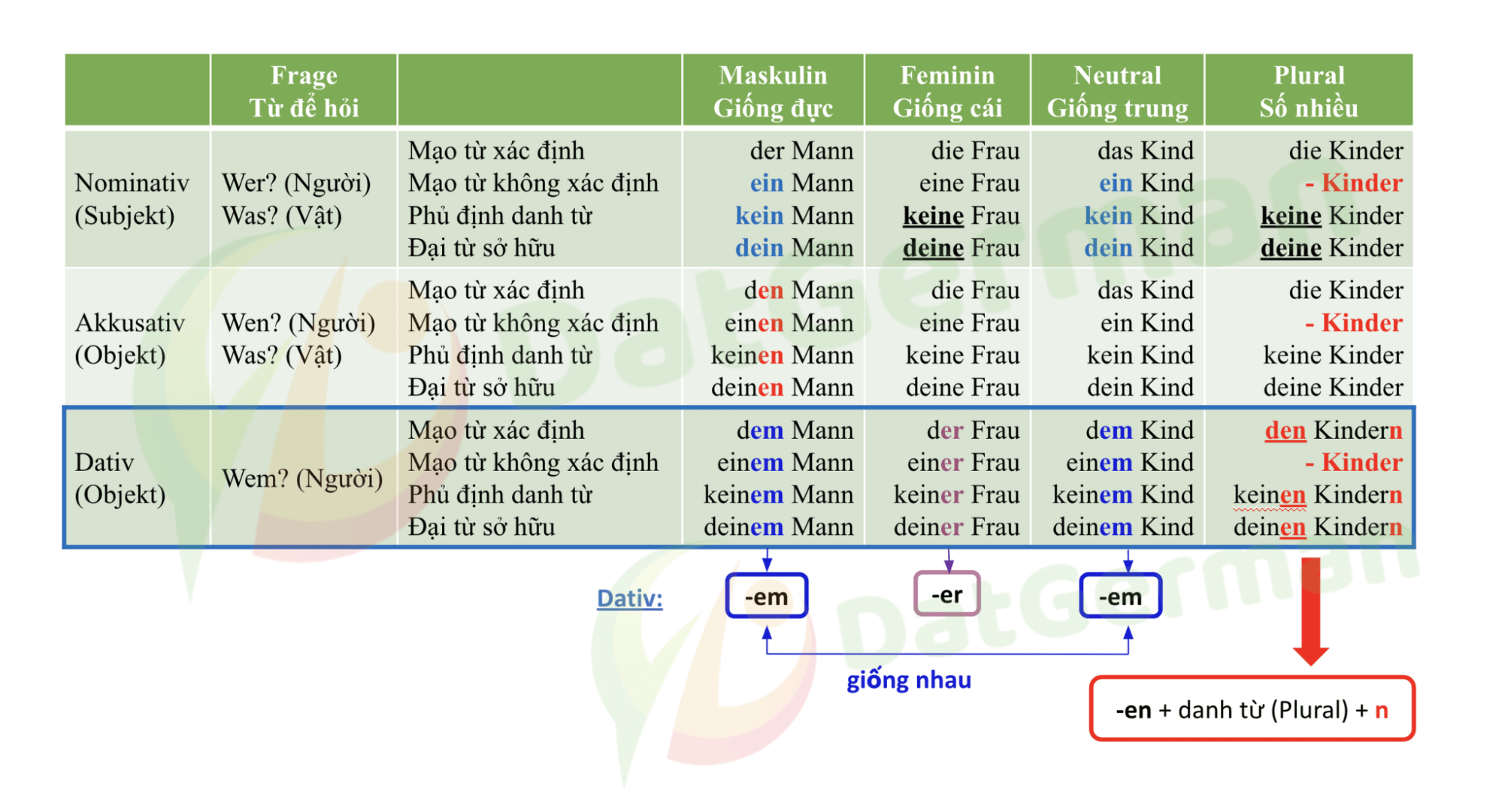Dativ - Akkusativ - Nominativ | Biến Cách Trong Tiếng Đức A1