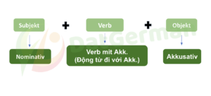 Dativ - Akkusativ - Nominativ | Biến Cách Trong Tiếng Đức A1