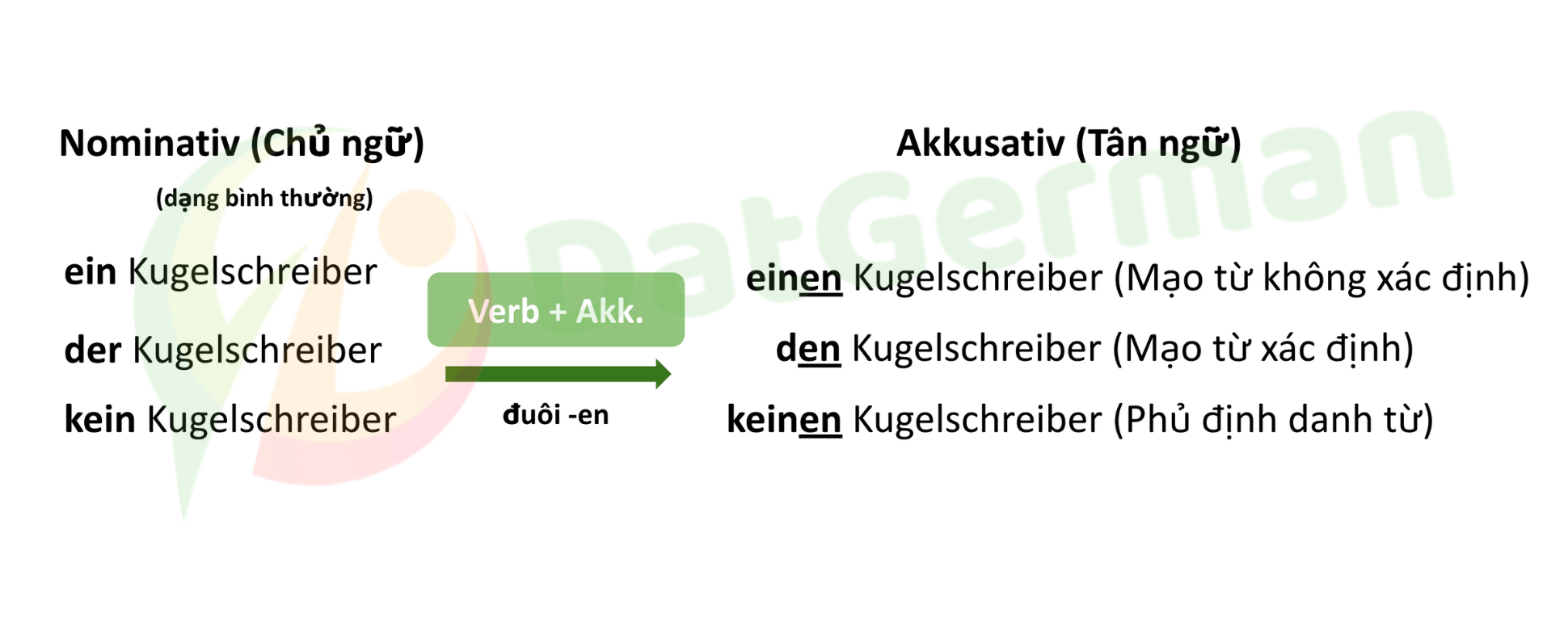 Dativ - Akkusativ - Nominativ | Biến Cách Trong Tiếng Đức A1