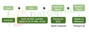 Dativ - Akkusativ - Nominativ | Biến Cách Trong Tiếng Đức A1