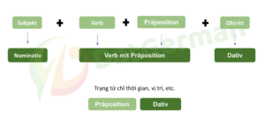 Dativ - Akkusativ - Nominativ | Biến Cách Trong Tiếng Đức A1
