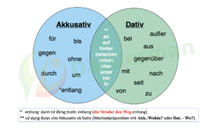 Dativ - Akkusativ - Nominativ | Biến Cách Trong Tiếng Đức A1