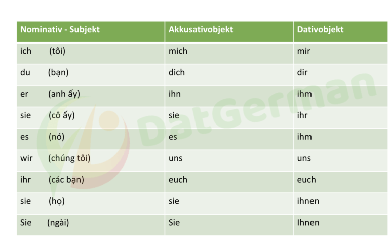 Dativ - Akkusativ - Nominativ | Biến Cách Trong Tiếng Đức A1