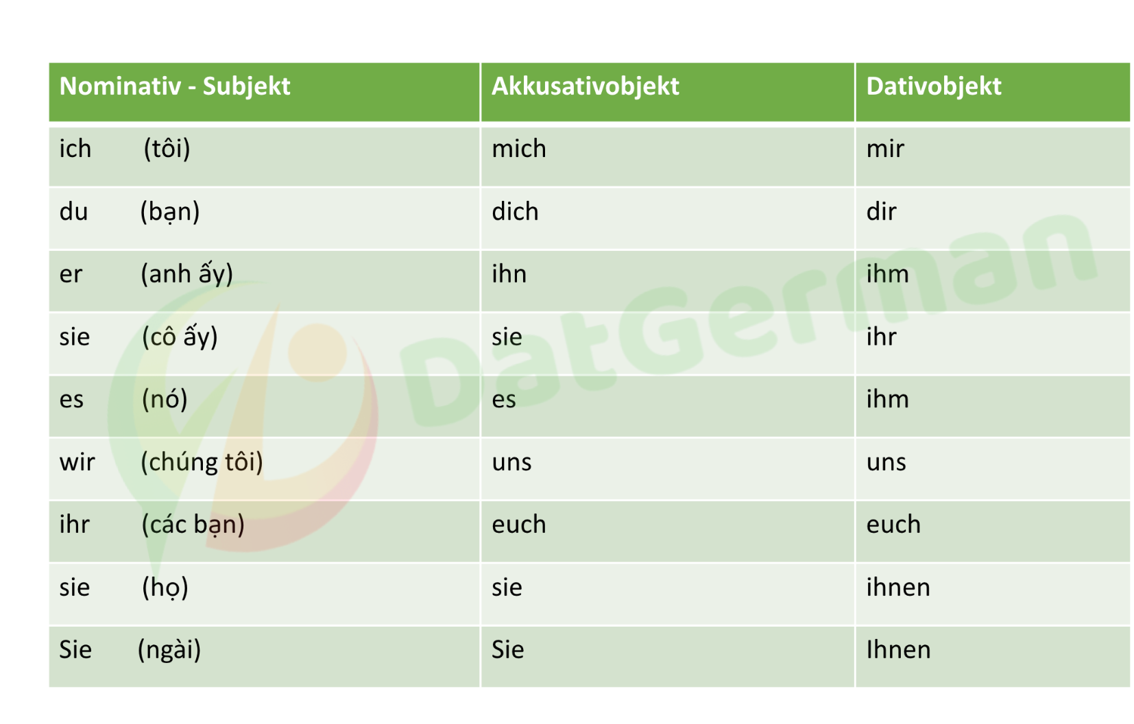 Dativ - Akkusativ - Nominativ | Biến Cách Trong Tiếng Đức A1
